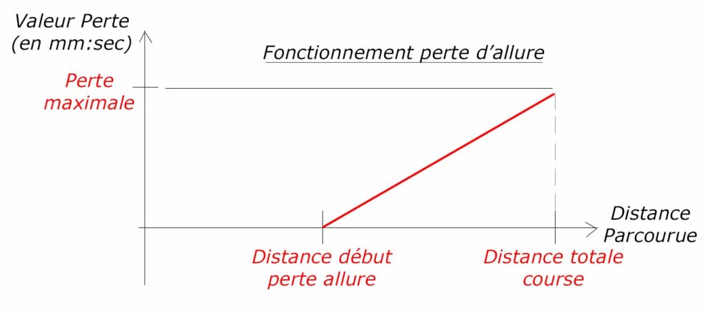 Simulateur de calcul temps de passages 10km, semi, marathon,... : mode ...